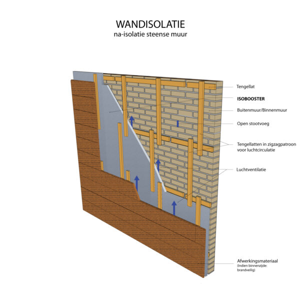 Isolatie van een halfsteens garagemuur - Vloer isolatie, Dak Isolatie ...